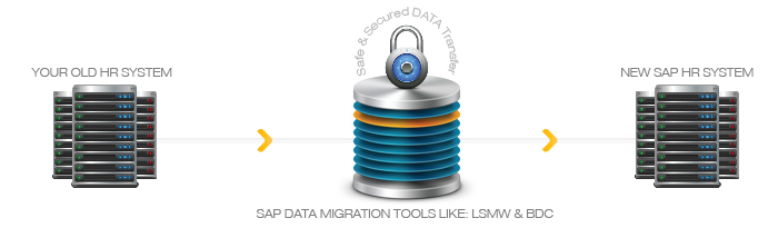 SAP HR Data Migration